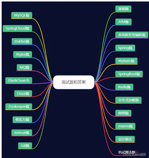 最全“java面试宝典 java核心知识集”，一箭双雕杠秋招 javaguide 面试指北 csdn博客
