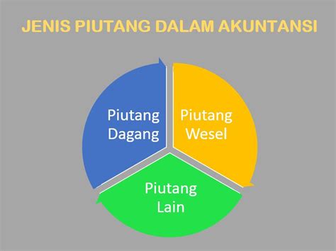 3 Jenis Piutang Dalam Akuntansi Ahli Piutang Dagang Wesel Lain
