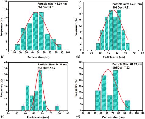 Particle Size Histogram Of A In B In C In And D