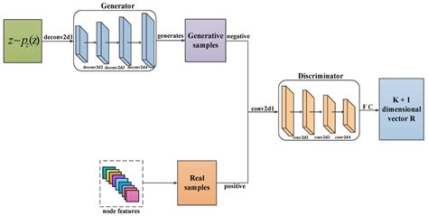 the flow chart of deep convolutional generative adversarial networks download scientific