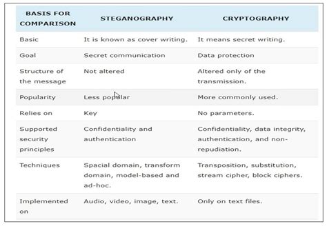 Compare Cryptography V S Steganography