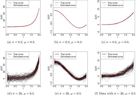 [pdf] bayesian adaptive selection of variables for function on scalar regression models