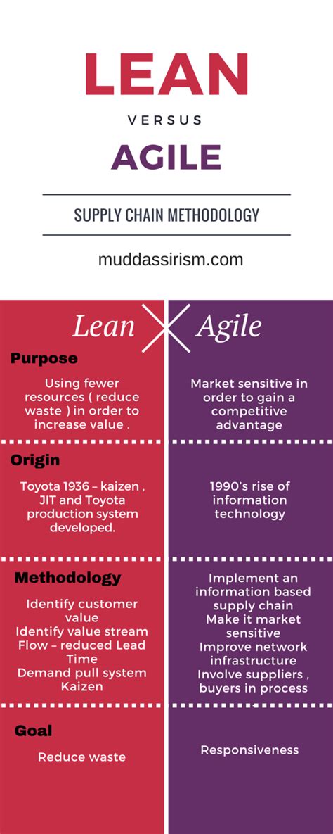 Software Development Methodologies Lean Vs Agile Principles