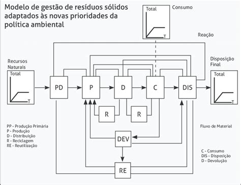 Modelo De Gest O De Res Duos S Lidos Adaptados S Novas Prioridades