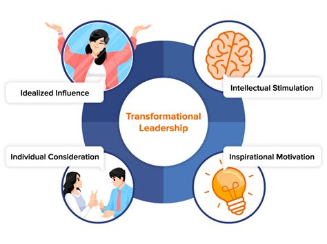 Stating The Idea On Transformational Leadership FactoHR