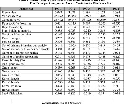 table 1 from principal component analysis of morphological and yield attributing traits in