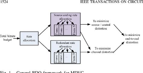 figure 5 from end to end rate distortion optimized description generation for h 264 multiple