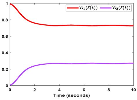 mathematics free full text equivalent input disturbance based robust control design for