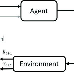 Performance Of DQN And PPO On Highways With Different Lane Numbers In