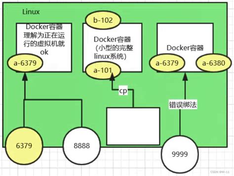docker容器管理 csdn博客