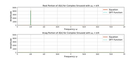 discrete fourier transform dft of complex sinusoid wave walker dsp