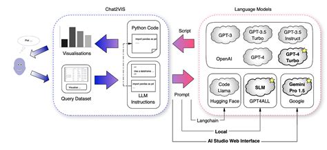 chat2vis ai driven data visualisations with streamlit chatgpt and natural language by paula