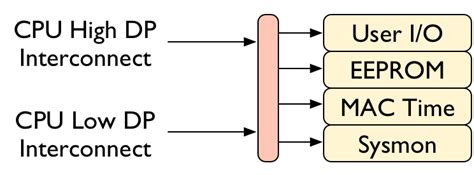 5 3 inter cpu peripherals — 802 11 mac phy user guide documentation