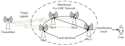 electronics free full text distributed cooperative automatic modulation classification using