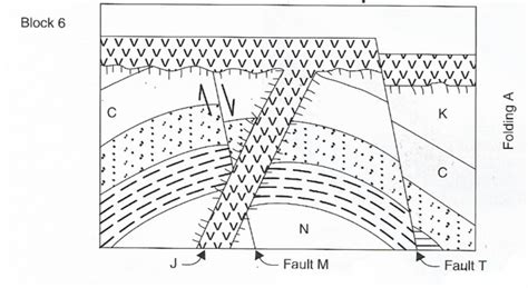 Relative Geologic Dating Telegraph