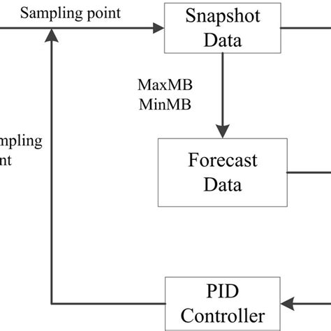 adaptive sampling scheme based on pid download scientific diagram