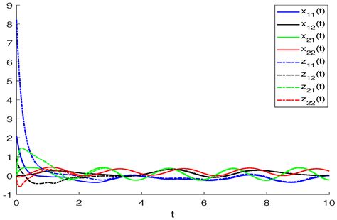 mathematics free full text new results on finite time synchronization of complex valued bam
