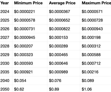 Shiba Inu Forecasted To Reach 2 5 Cents Heres When