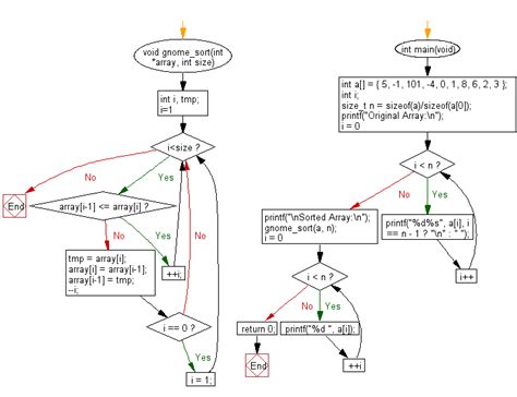 c program display sorted list using gnome sort w3resource