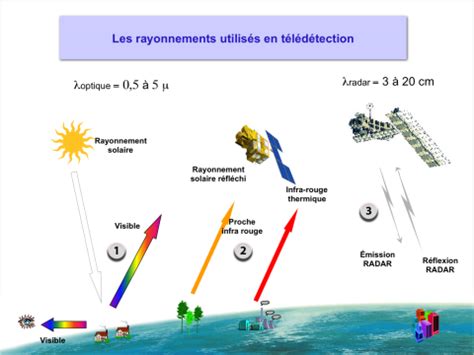 Télédétection Radar Chapitre 1 Généralités