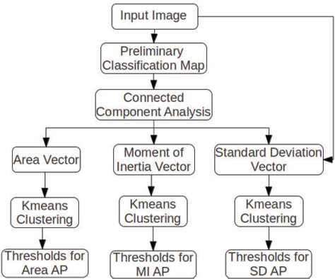 automatic threshold selection for morphological attribute profiles semantic scholar