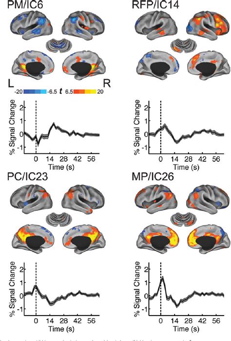 figure 2 from functional interactions between large scale networks during memory search