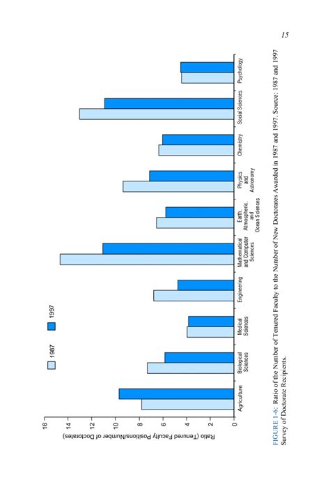 1 Postdoctoral Scholars In US Institutions Enhancing The Postdoctoral