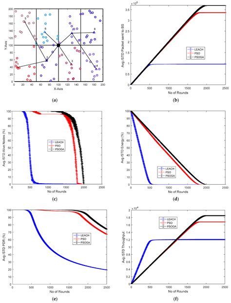 sensors free full text network lifetime improvement through energy efficient hybrid routing