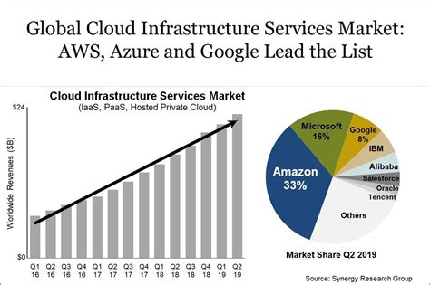 Google Cloud Vs Aws Vs Azure Comparison By Eweek