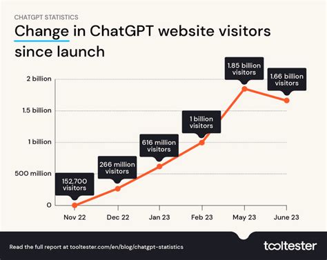 ChatGPT Statistics And User Numbers 2023 OpenAI Chatbot