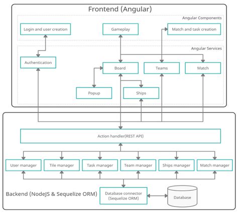 System Architecture Based On Angular NodeJS Sequelize ORM And
