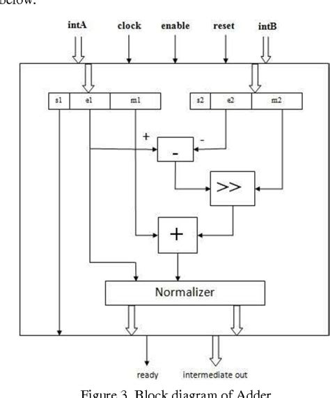 architecture and design of generic ieee 754 based floating point adder subtractor and