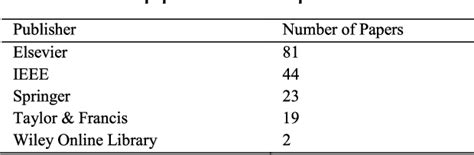 table 3 from a comprehensive review on nsga ii for multi objective combinatorial optimization