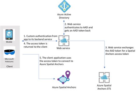authentication and authorization azure spatial anchors microsoft learn my xxx hot girl