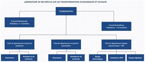 Organigramme LARTES Laboratoire De Recherche Sur Les Transformations