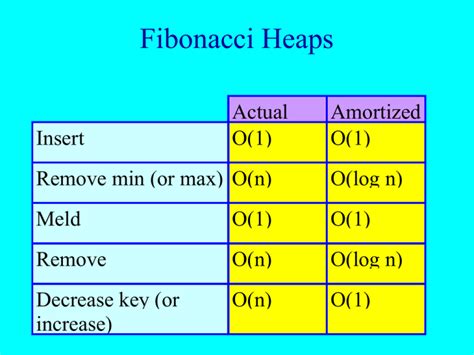 fibonacci heaps