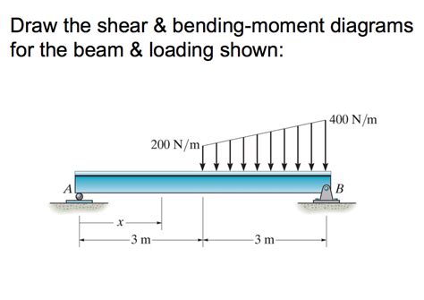 Draw The Shear And Bending Moment Diagrams