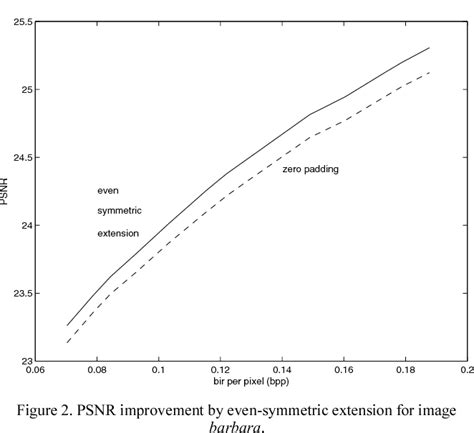 figure 2 from design of optimal decimation and interpolation filters for low bit rate image