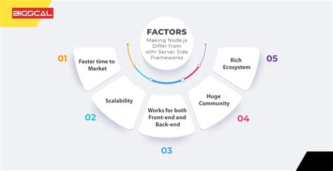 Node Js Vs Other Backend Technologies What To Choose