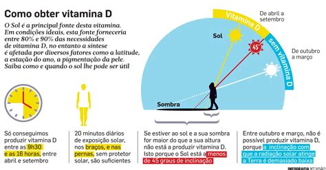 Como e a que horas pegar sol para sintetizar vitamina D no verão