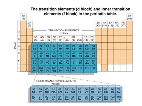 Ppt The Transition Elements D Block And Inner Transition Elements
