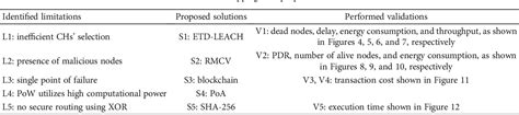 table 2 from exploiting blockchain and rmcv based malicious node detection in etd leach for