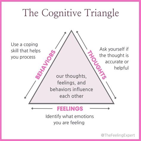The Cognitive Triangle Is Used In Cognitive Behavioral Therapy To