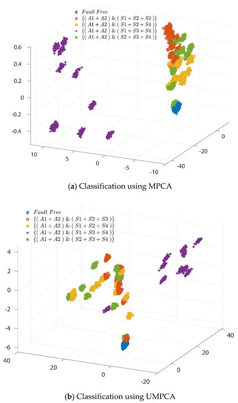 processes free full text actuator and sensor fault classification for wind turbine systems