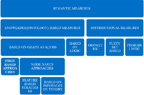 figure 1 from a framework for measuring the semantic relatedness between concepts semantic scholar
