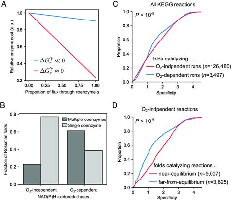 NAD P Oxidoreductases Catalyzing Reactions Far From Equilibrium Are