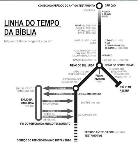 Mapas Mentais Sobre Antigo Testamento Study Maps