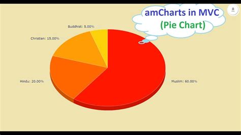 AmCharts In ASP NET MVC Part 3 Pie Chart YouTube