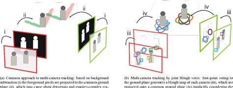 figure 1 from multi camera multi object tracking by robust hough based homography projections