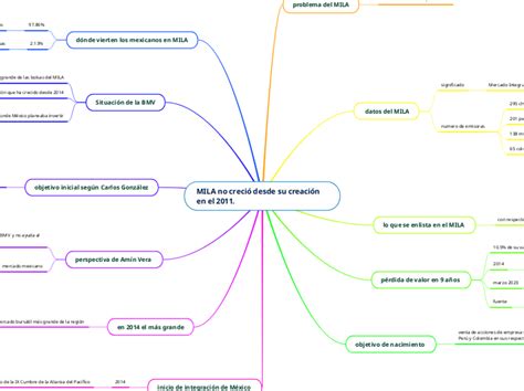 MILA no creció desde su creación en el 201 Mind Map